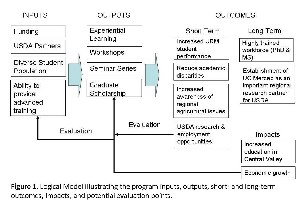 About – UC Merced USDA Hispanic Education Training Program